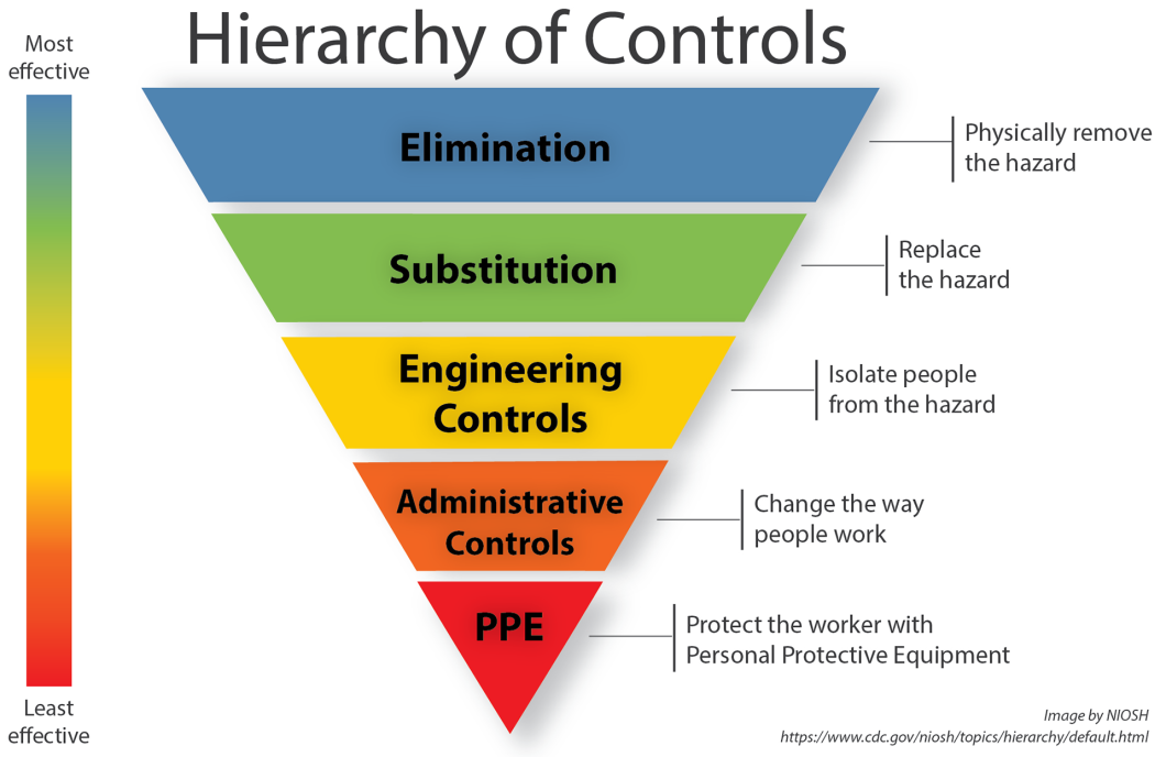 Using the Hierarchy of Controls to Prevent Gun Violence in Education ...